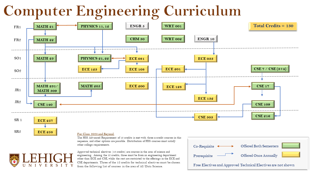 CpE Curriculum & Flowchart | P.C. Rossin College of Engineering ...