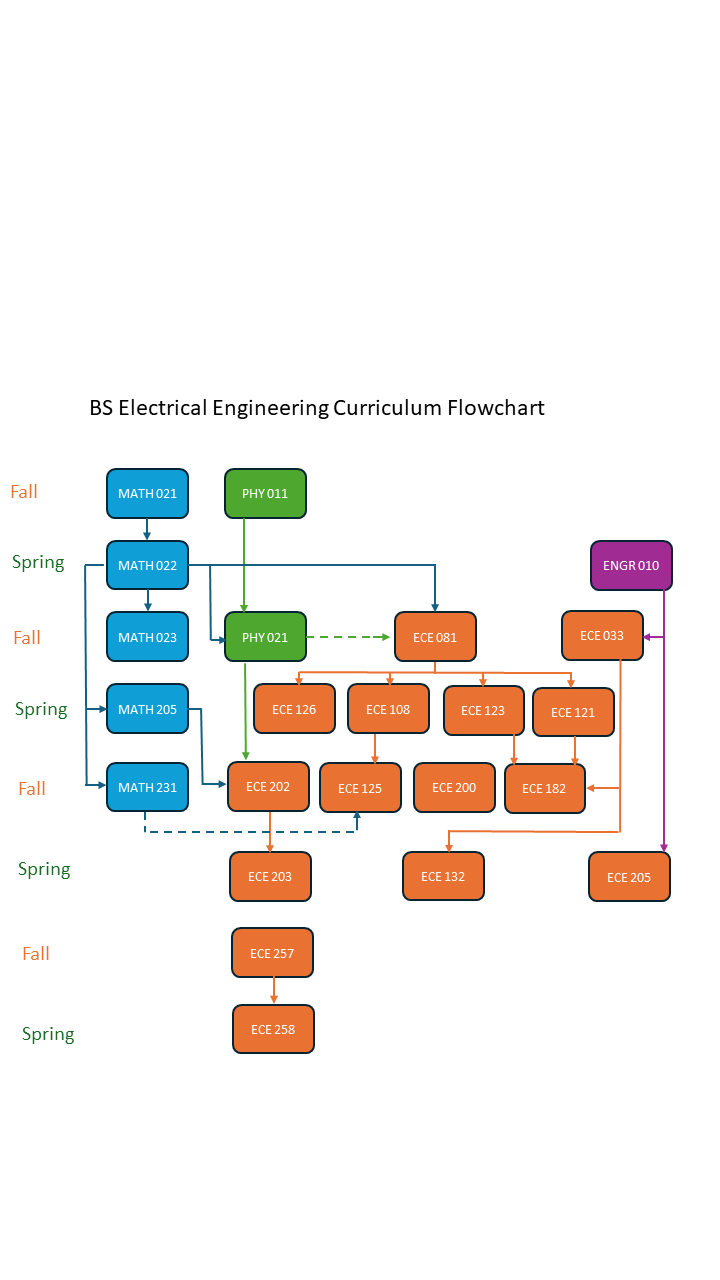 Core Course Flowchart | P.C. Rossin College of Engineering & Applied ...
