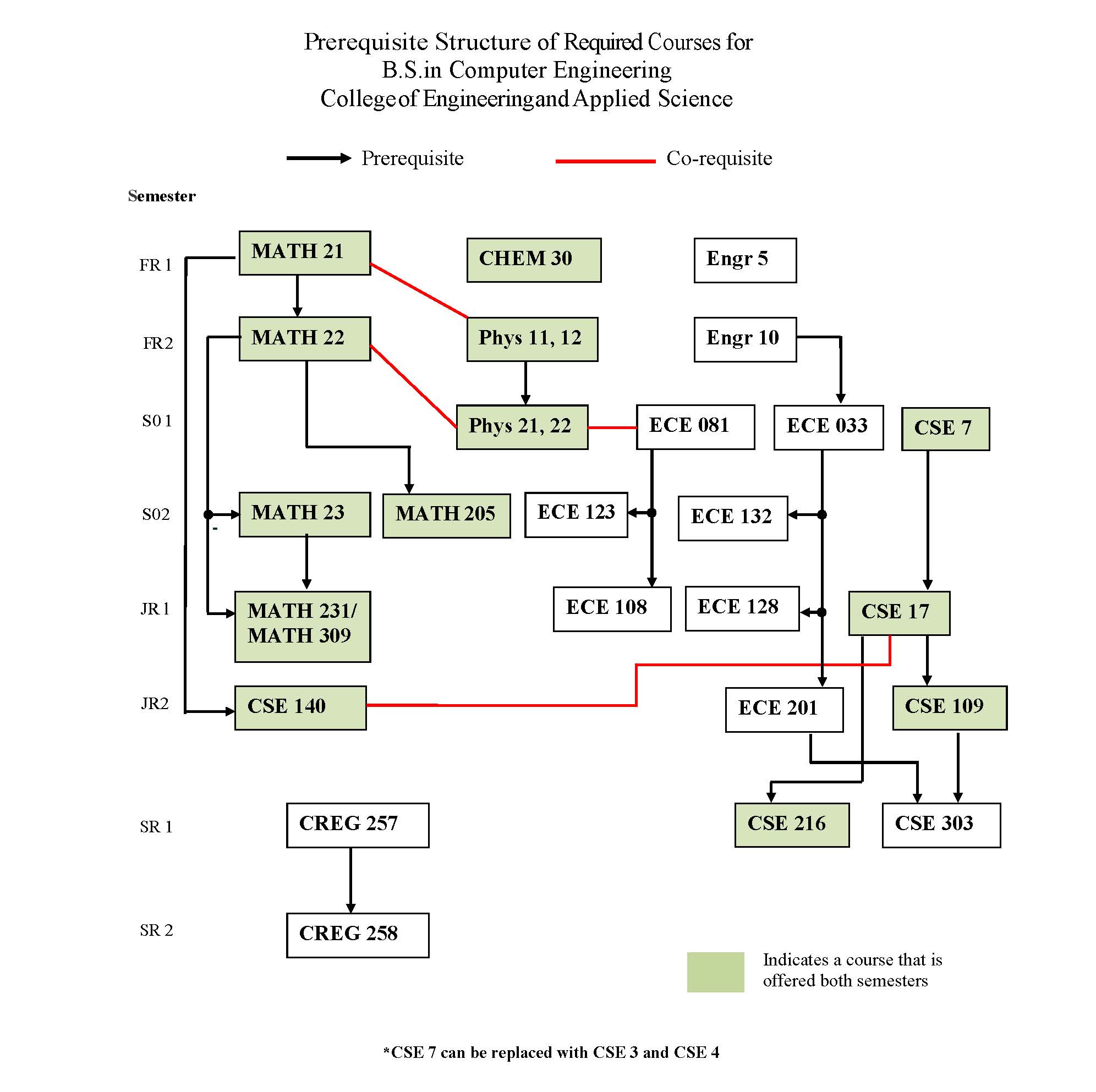 CE Curriculum & Flowchart | P.C. Rossin College of Engineering ...