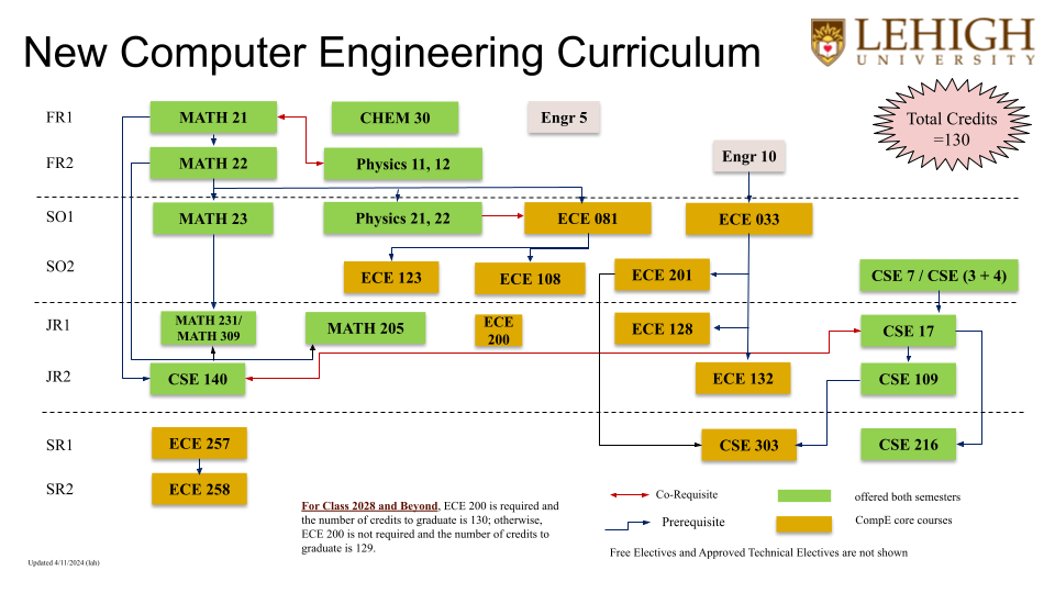 CE Curriculum & Flowchart | P.C. Rossin College of Engineering ...